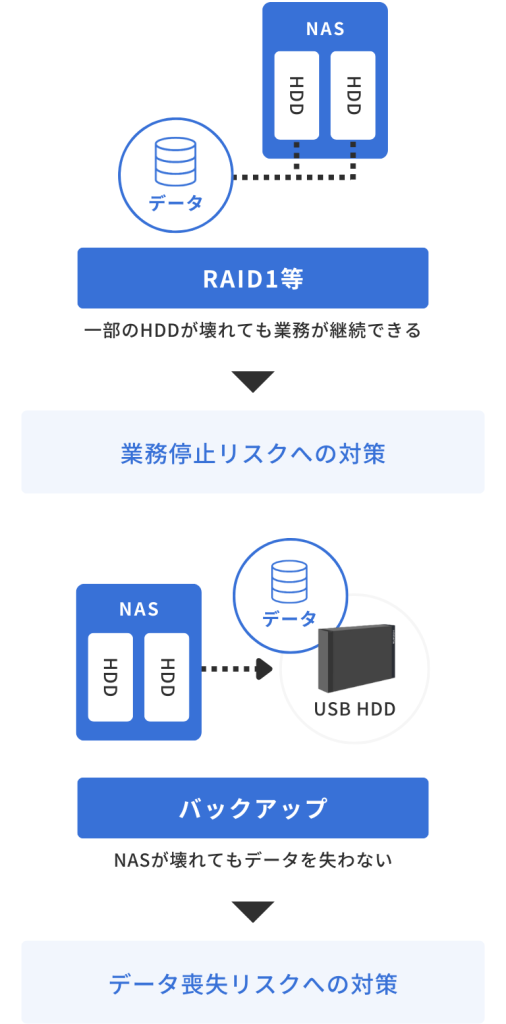 「壊れないNAS」が一番いい……でも、そんなのある？ | ～メーカー直販が語る～だいたい本音のPC周辺